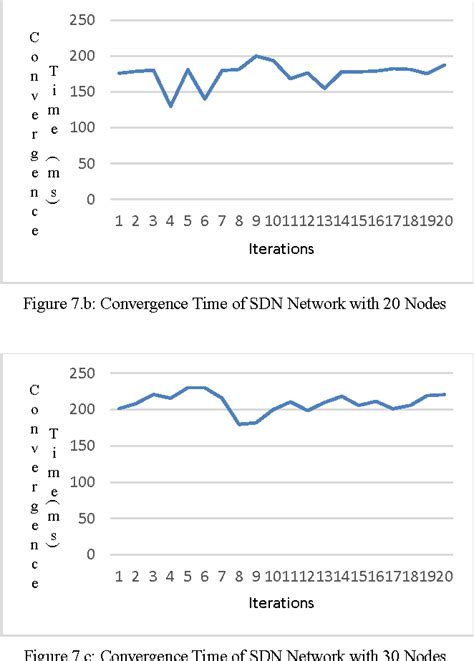 table 1 from a convergence time optimization paradigm for ospf based