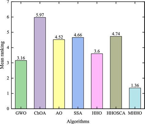 mean ranking of the seven algorithms on ten benchmark functions with