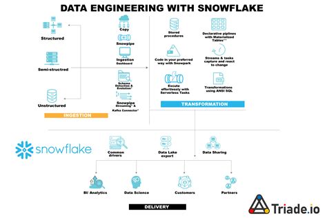 Snowflake Best Practices In Data Engineering Triade Llc