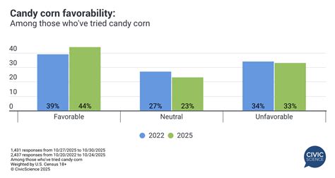 Love It Or Hate It Candy Corn Fans Are On The Rise