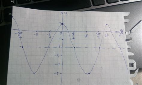 Построить график и установить свойства функции Y 3cosx