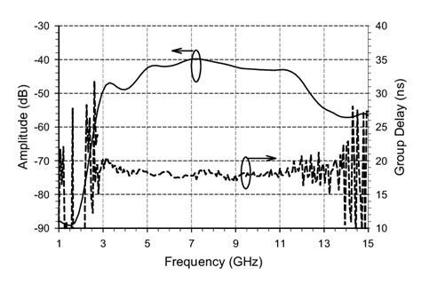 The Measured System Transfer Function Of A Proposed Antenna Pair At