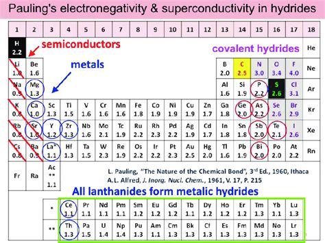 Mendeleev Table With Values Of Electronegativity According To Pauling Download Scientific