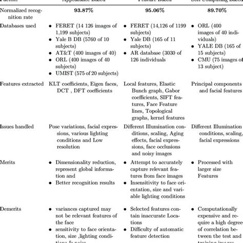 Pdf A Review Of Face Recognition Methods