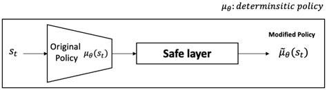 Overview Of Safe Exploration In Continuous Action Spaces 135 The