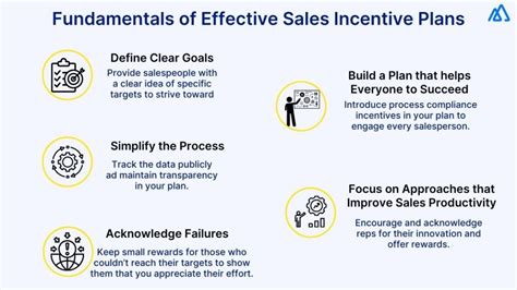 Should Sales Incentive Plan Be Activity Based Or Revenue Based