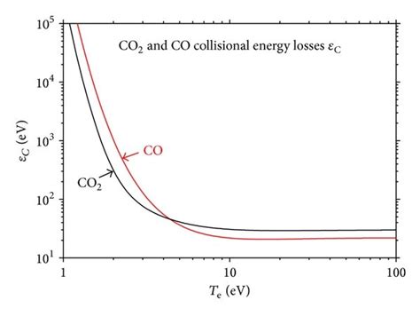 Electron Collision Energy Losses For Co2 And Co Download Scientific