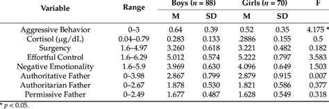 Descriptive Statistics And Analyses Of Variance Download Scientific Diagram