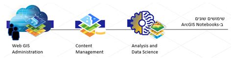 ניהול מחברות פייתון באמצעות Arcgis Notebook Server Systematics