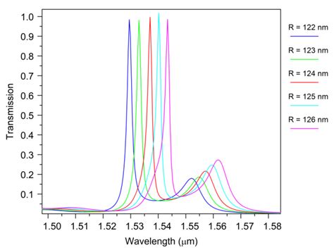 output spectra of the proposed filter for different radius r