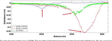 Figure 10 From Satellite Radar Interferometry For Monitoring Subsidence Induced By Longwall