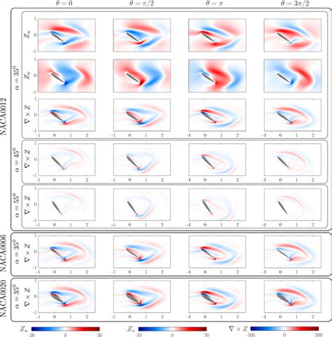 Phase Sensitivity Functions In Terms Of Velocity Z U Z V And
