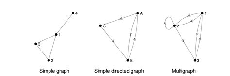 1 Introduction To Graphs — Neural Circuits