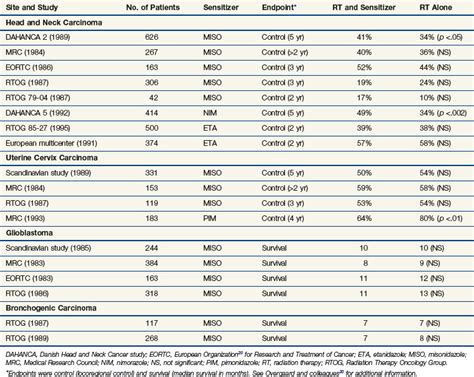 Dose Response Modifiers In Radiation Therapy Clinical Gateclinical Gate