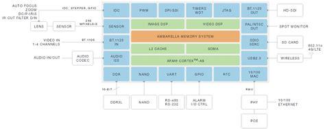 Power Sipping Ip Camera Soc Gains Linux Dev Kit