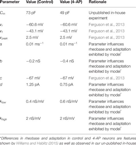 Parameters Used In Neuron Models Download Scientific Diagram