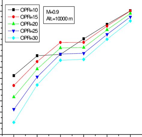 Variations Of Specific Thrust With Tit Download Scientific Diagram
