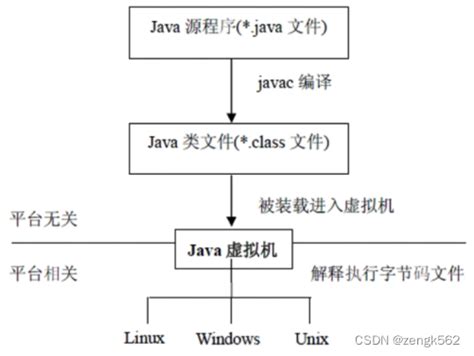 一、认识 Jvm 规范（jvm 概述、字节码指令集、class文件解析、asm）jvm规范 Csdn博客
