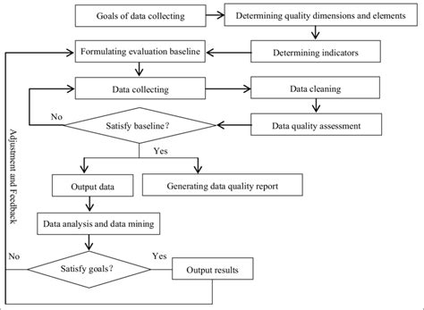 Quality Assessment Process For Big Data Download Scientific Diagram