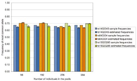 Estimation Of Allele Frequency In Different Sized Pools Marker