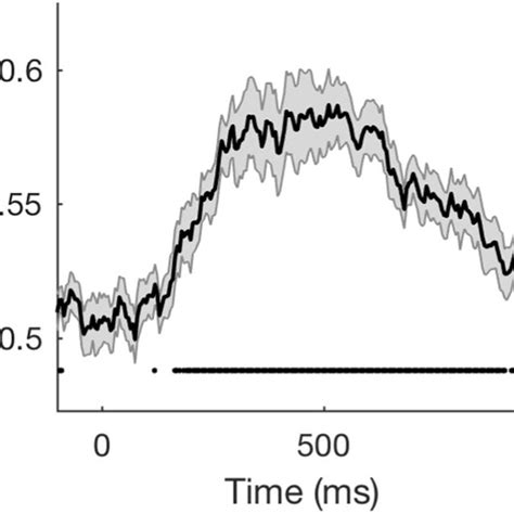 Decoding Acoustically Identical Probe Tones Applying Mvpa To Decode Download Scientific