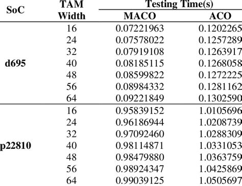 Testing Time Comparison Between ACO And MACO Algorithm Download Scientific Diagram