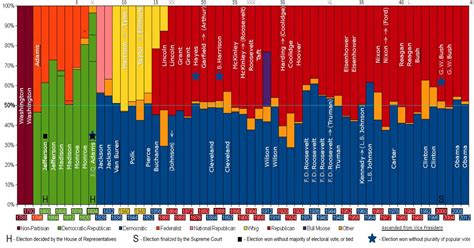 Comparing The Political Ideology Of Presidents Fact Myth