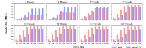 The Overall Bandwidth Results For The Raid6 Layout Read Benchmarks Of