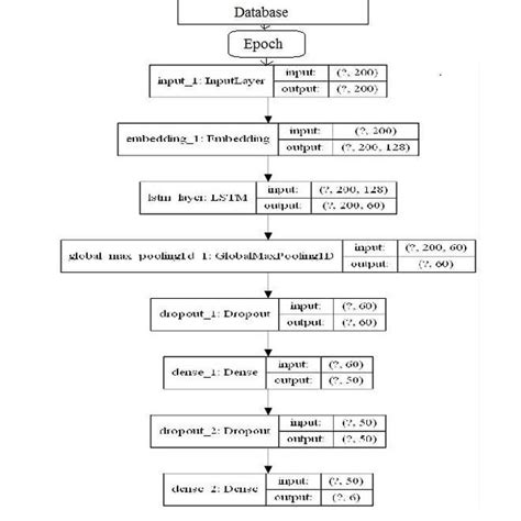 Pdf An Improved Multi Labeled Lstm Toxic Comment Classification