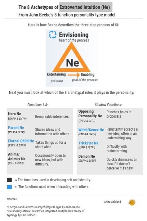 The 8 archetypes of Extroverted Intuition (Ne) - Mystical Analytics ...