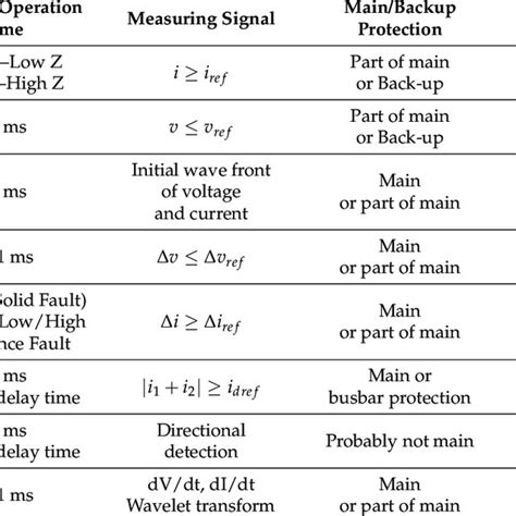 Fault Detection Methods Applicable To DC Systems Download Scientific Diagram