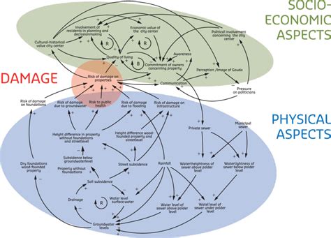 Causal Loop Diagram Showing Systemic Relations Between Socio Economic