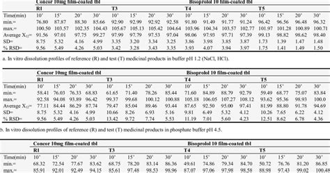 In Vitro Dissolution Profiles Of Reference R And Test T Medicinal Download Scientific