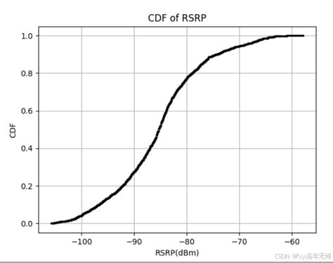 工作案例 Python绘制excell表中rsrp列的cdf图excel制作累积分布函数图cdf Csdn博客
