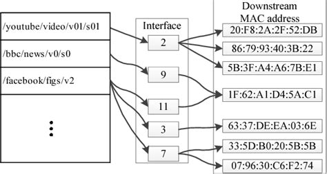 Figure 1 From Multicast Rate Adaptation In Wlan Via Ndn Semantic Scholar