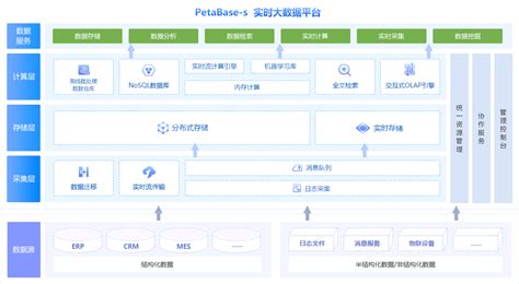 Hadoop大数据平台架构数据分析数据治理服务商 亿信华辰
