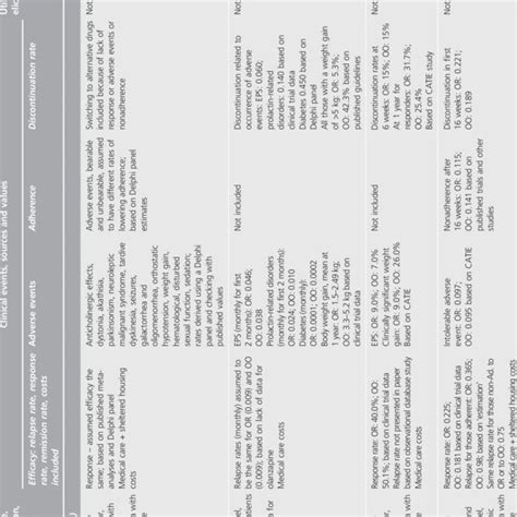 model type structural assumptions and input parameter values for two