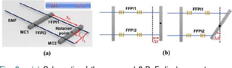 Figure 2 From High Resolution Two Degree Of Freedom Displacement Measurement Based On Fiber