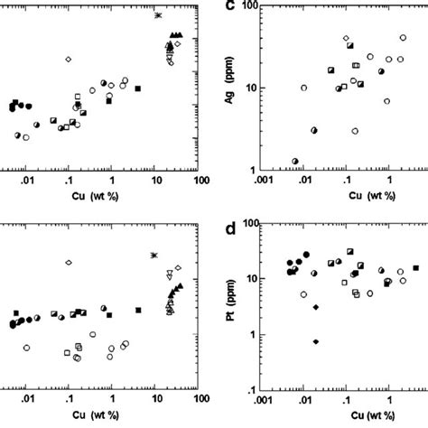 Partition Coefficients For The Metals Between Monosulfide Solid Download Table