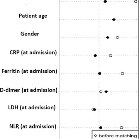 Dotplot Of Standardized Mean Differences For All Covariates Before And