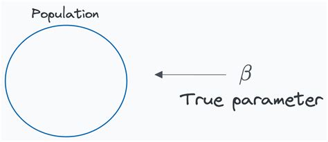 Why Is Ols Called An Unbiased Estimator By Avi Chawla