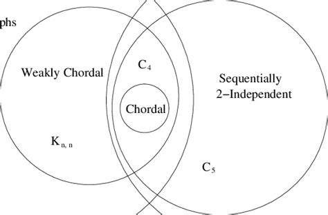 relationship between weakly chordal and sequentially independent graphs