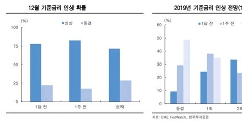 美 고용 증가세 약화 가능성내년 금리인상 속도조절론↑