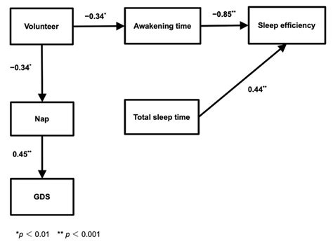 Model Covariance Structure Model Examining The Relationship Between Download Scientific