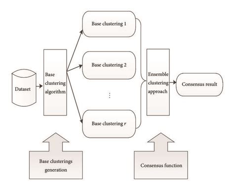 the ensemble clustering process download scientific diagram