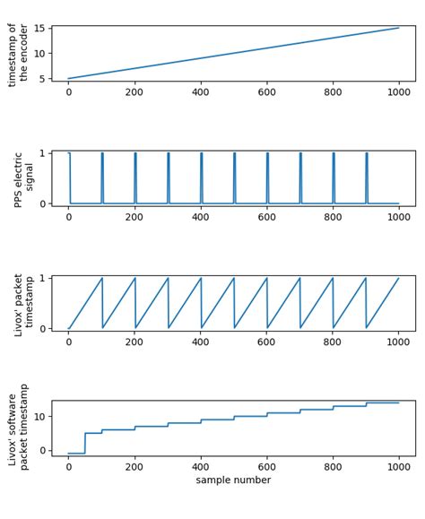 Time Diagram Of Synchronization Signals Register And Timers Download Scientific Diagram