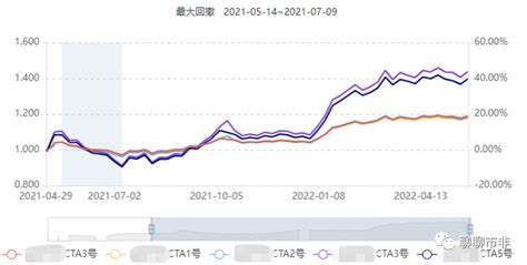 小非聊尽调 今年来最大回撤 178，收益175 知乎