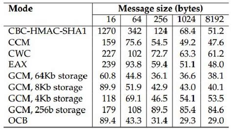 Figure 1 From The Efficiency Of Block Ciphers In Galoiscounter Mode In Ipsec Based Virtual