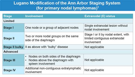 Diagnosis And Staging Nhl Strive