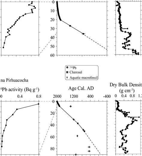 5 Down Core Sediment 210 Pb Activities Composite Age Depth Models And Download Scientific